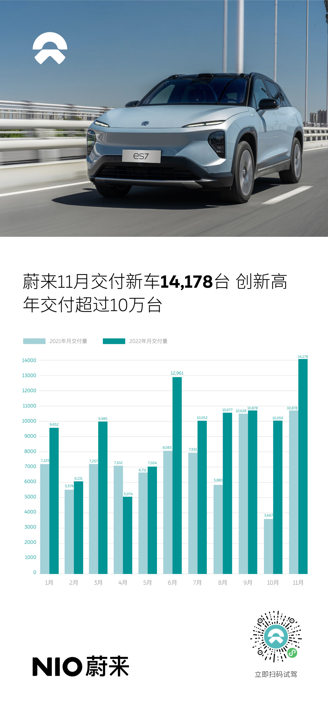 蔚来11月交付新车14,178台创新高，年交付超过10万台_NIO APP精选 -NIO蔚来官网
